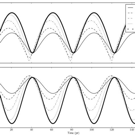 Time Evolution Of The Absolute Axial Top And Orbital Bottom