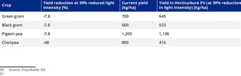 Yield Reduction Estimations Secondary Crops Download Scientific Diagram