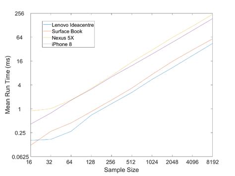 Average Csp Benchmark Run Time Given A Set Number Of Samples Over 16 Download Scientific
