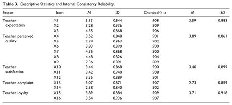 Descriptive Statistics And Internal Consistency Reliability Download