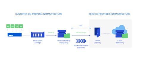 Veeam Cloud Connect Backup For Enterprises