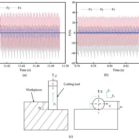 The Original Axial Force Signals During Milling Using A Ccf 10 And