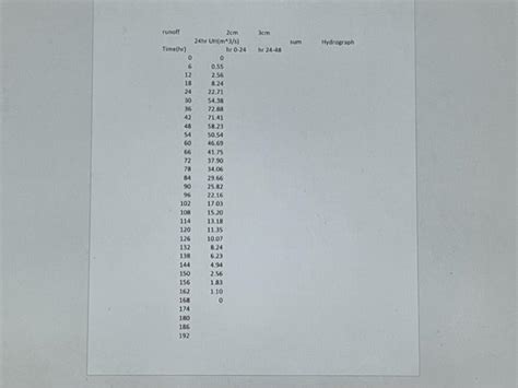 Solved A Storm With A Duration Of About 24 Hours Resulted In