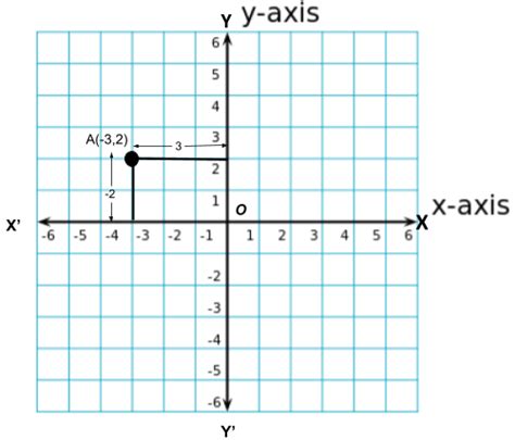 X Axis And Y Axis In Graph Definition Equation And Examples