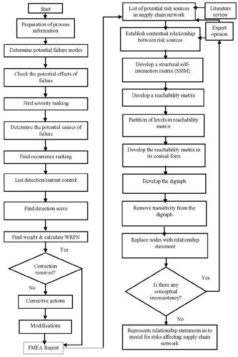 Hybrid Flow Diagram For Fmea And Ism Approach Download Scientific Diagram