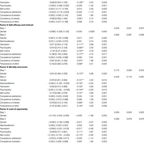 Results From The Multiple Linear Regression Analyses For The Five