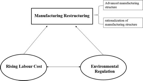 Manufacturing Restructuring Balancing Efficiency And Social Impact