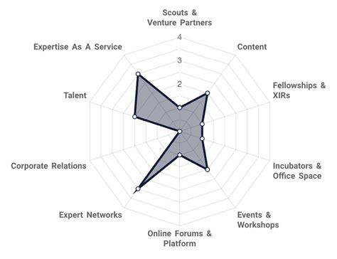 deep dive the vc platform role