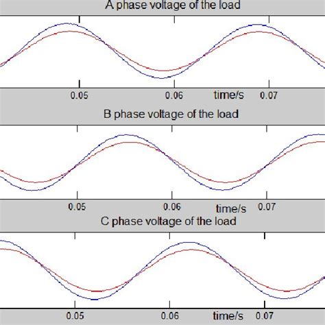 The Load Output Voltage Comparison Chart Of Ipso And Pso Optimization