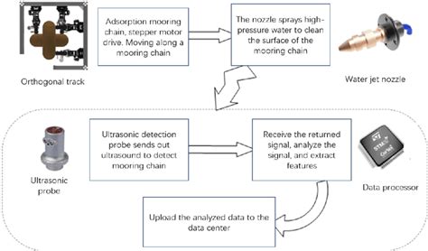 Device Working Flowchart Download Scientific Diagram