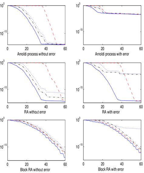 2 The Block Residual Arnoldi Method The X Axis Represent The Number