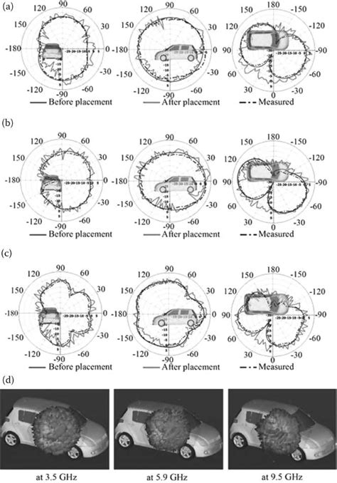 7 simulated and measured two dimensional radiation patterns of the