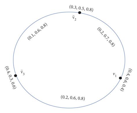 Single Valued Neutrosophic Graph Download Scientific Diagram
