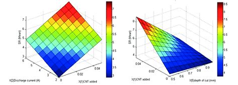 effect of edm process parameters on mean surface roughness download