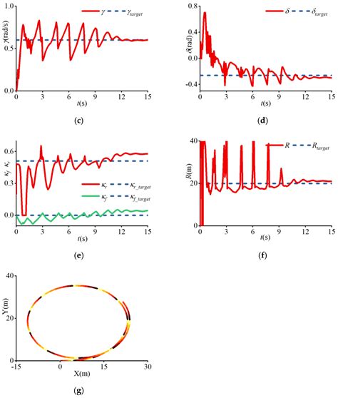 A Model Predictive Control Method For Vehicle Drifting Motions With Measurable Errors