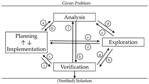 Representation Of The Descriptive Phase Model Of Problem Solving Download Scientific Diagram