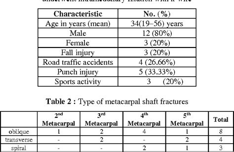 Table 1 From Metacarpal Shaft Fracture Fixation With Intramedullary K Wire Surgical And