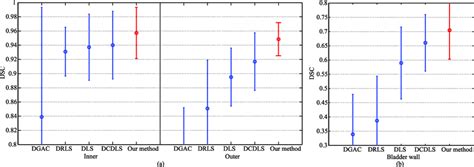 Average Asd Of Inner And Outer Segmentation Results Based On The Five