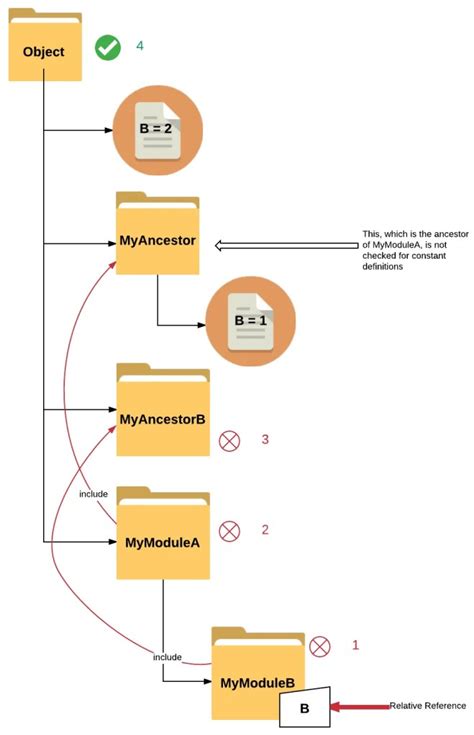 Loading Constants Ruby Vs Rails Part 1