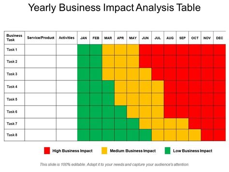 Yearly Business Impact Analysis Table Powerpoint Presentation