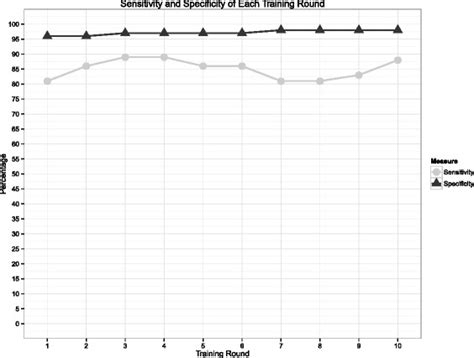 Algorithm Sensitivity And Specificity By Training Round Download