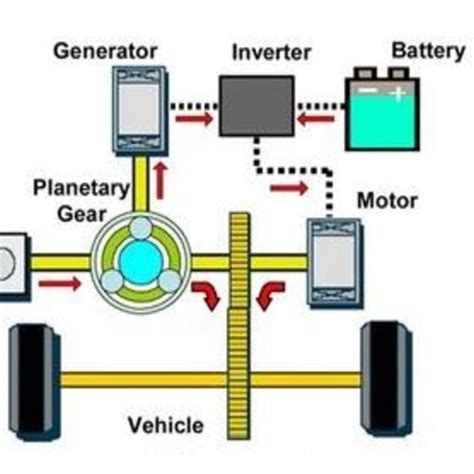 Hybrid Vehicle Power Split Parallel Series Configuration [15] Download Scientific Diagram
