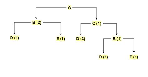 Given The Following Product Tree Explode Offset And Deter Quizlet