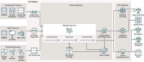 about using oracle modern data platform for business reporting and