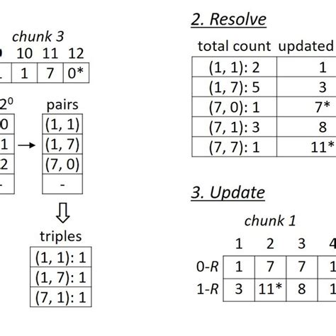 Suffix Rank Sample Iteration 1 Refined Pairs For Each Chunk Are Download Scientific Diagram