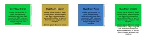 CSS Overflow Tudo o que você precisa saber Alonza