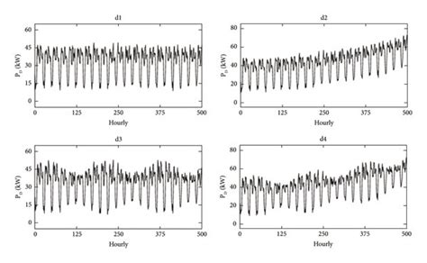 Time Series Of Four Synthetic Datasets Used For Simulation Download Scientific Diagram