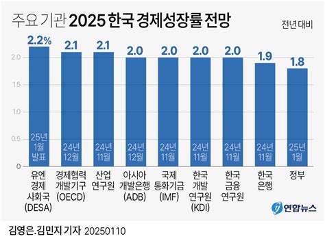 그래픽 주요 기관 2025 한국 경제성장률 전망 韓聯社