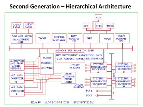 avionics architectures1 ppt operating systems computer software and