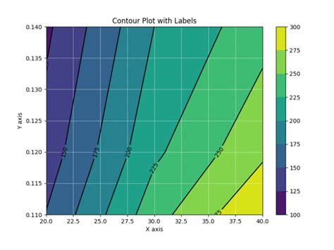 파이썬 데이터 시각화 컨투어 플롯contour Plot 등고선 플롯 Coffee4m