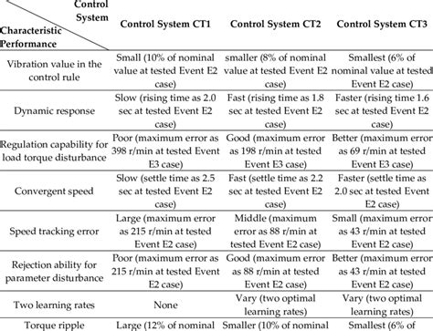 Characteristic Performance Comparisons Of Control Systems Download