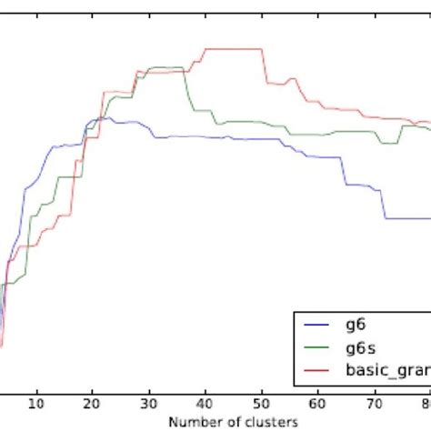 Comparison Of Clustering Effect Of Different Grammars And A Different Download Scientific