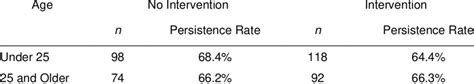 Persistence Rate By Intervention Status Based On Age Download