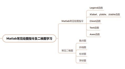 慧学(16):matlab常见绘图指令及二维图学习 知乎 慧学(16):matlab常见绘图指令及二维图学习 知乎