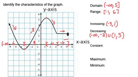 Increasing Decreasing Intervals And End Behavior Th Grade Quiz Quizizz