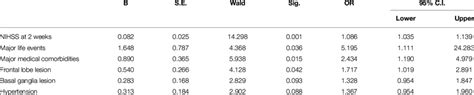 predictors of nonremission at 3 months multivariate stepwise