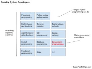 Why Learn Python Concurrency - Super Fast Python