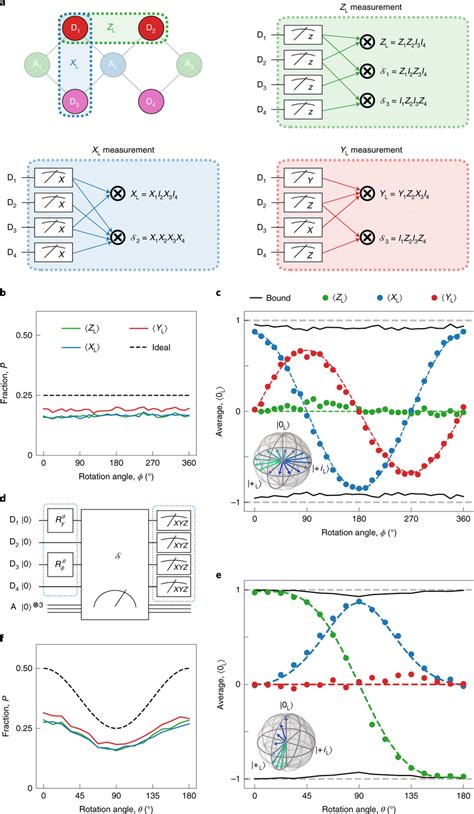 arbitrary logical state initialization and measurement in the logical