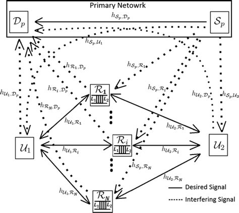 system model for cognitive radio network with buffer aided df half
