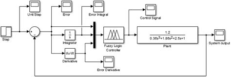 Applied Sciences Free Full Text Equivalence Between Fuzzy Pid