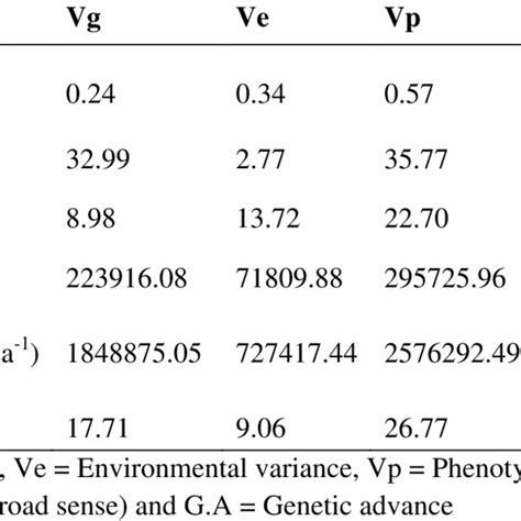Variance Components Heritability Bs And Genetic Advance For Download Scientific Diagram