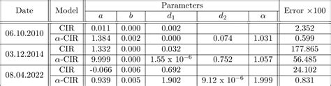 Table 1 From Affine Term Structure Models Driven By Independent L Evy Processes Semantic Scholar