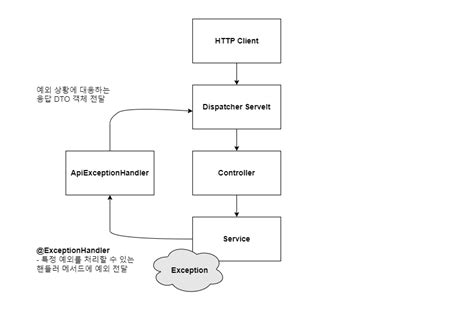 Spring Boot Controlleradvice 와 Exceptionhandler를 이용한 예외 처리