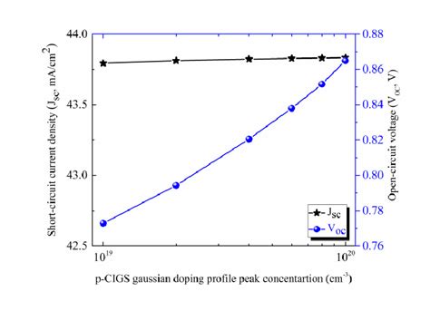 Open Circuit Voltage And Short Circuit Current Vs Doping For