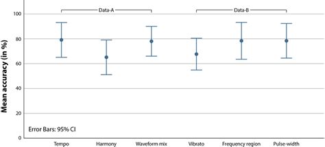 Error Bar Graph Showing Mean Accuracy And 95 Confidence Intervals For