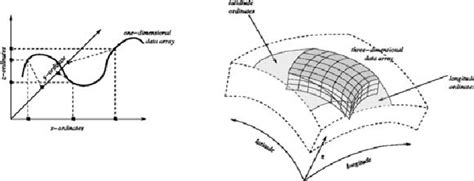 Coordinates In The Data Model Left One Dimensional Array Right Download Scientific Diagram